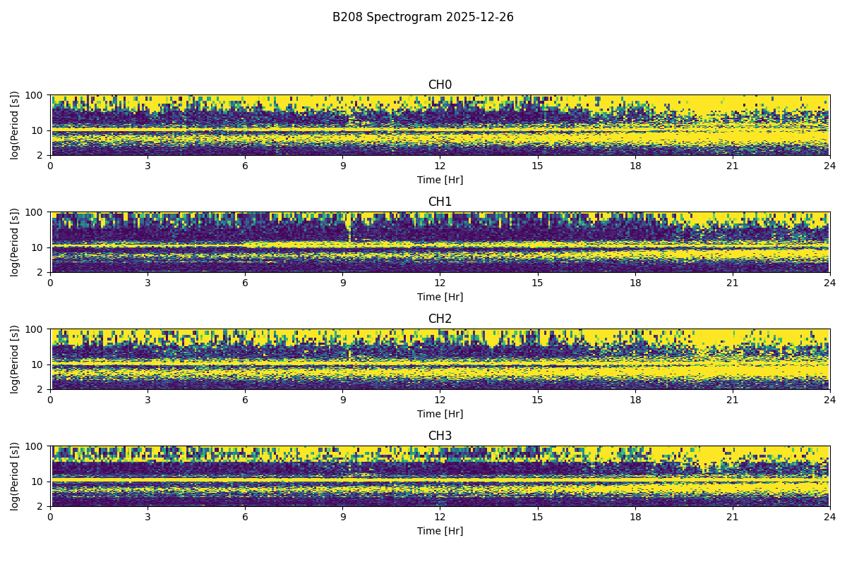 Borehole Strainmeter Data Plots | Instrumentation | UNAVCO