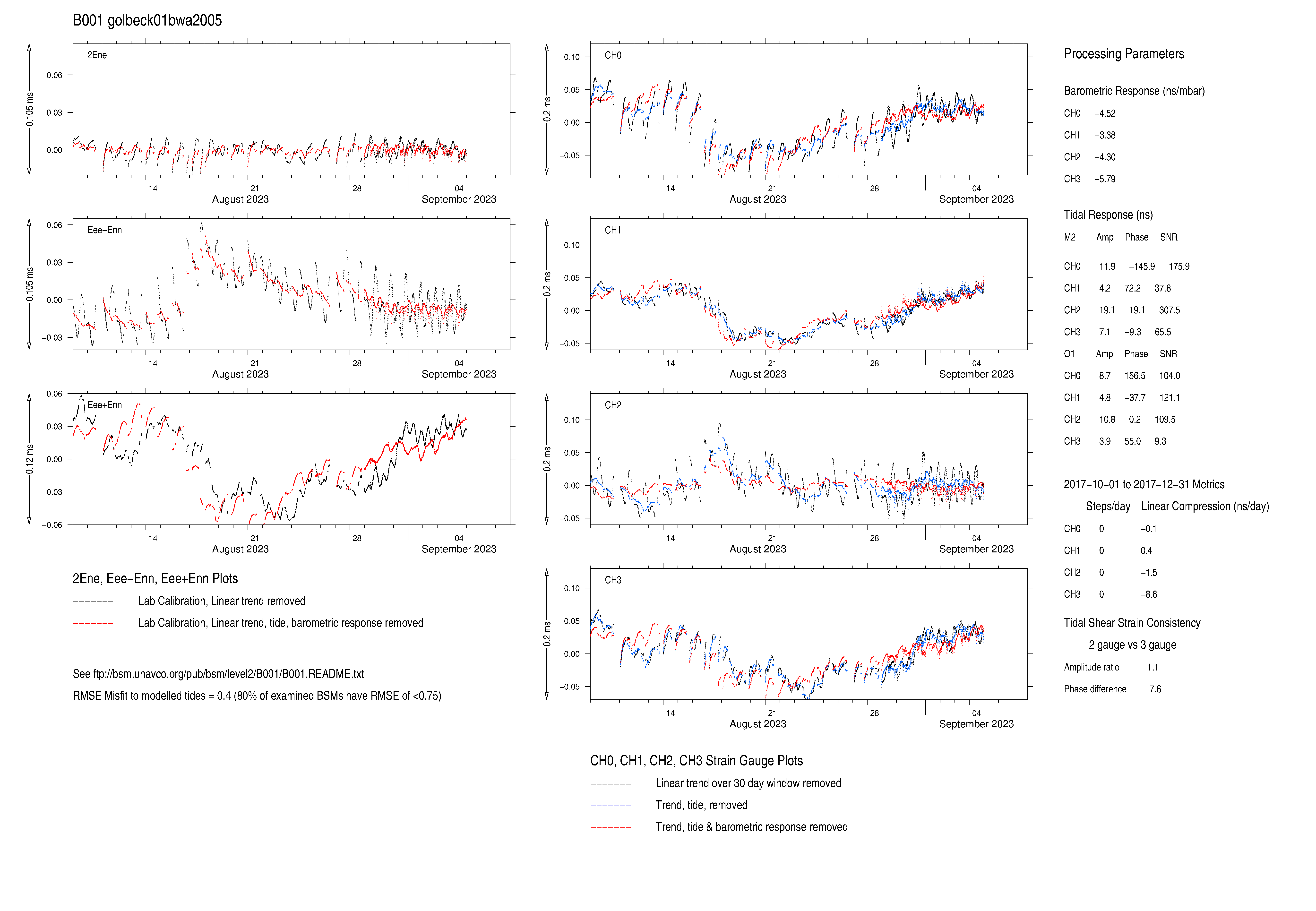 Borehole Strainmeter Data Plots | Instrumentation | GAGE