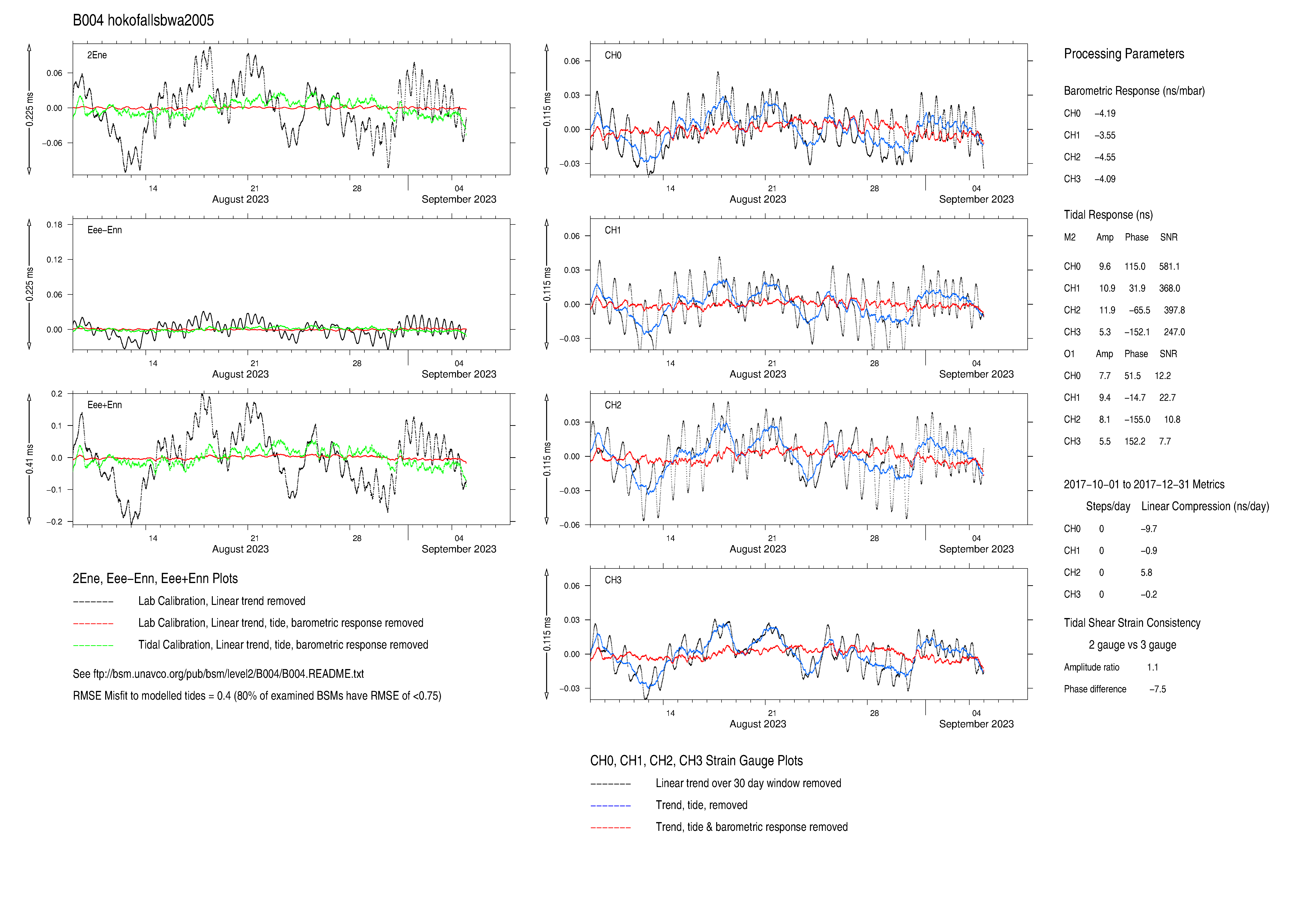 Borehole Strainmeter Data Plots | Instrumentation | GAGE