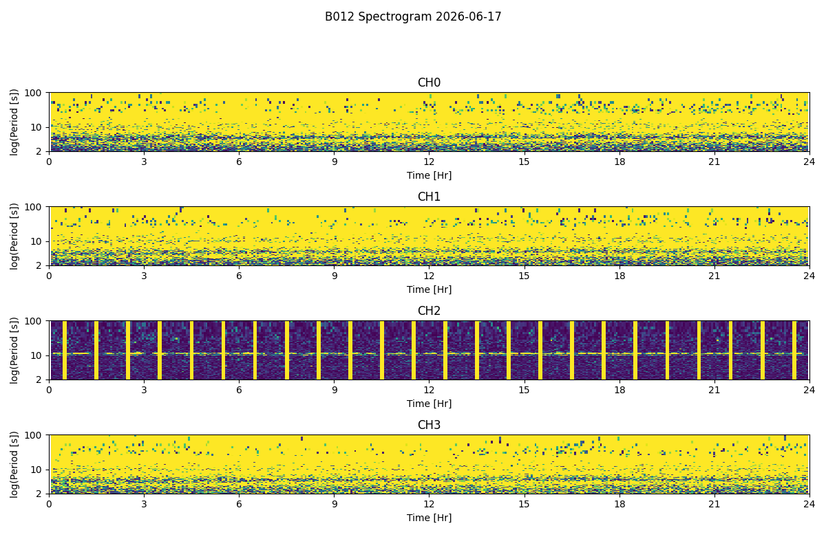 Borehole Strainmeter Data Plots | Instrumentation | GAGE
