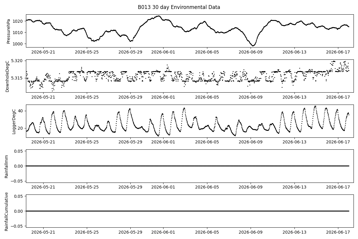 Borehole Strainmeter Data Plots | Instrumentation | GAGE