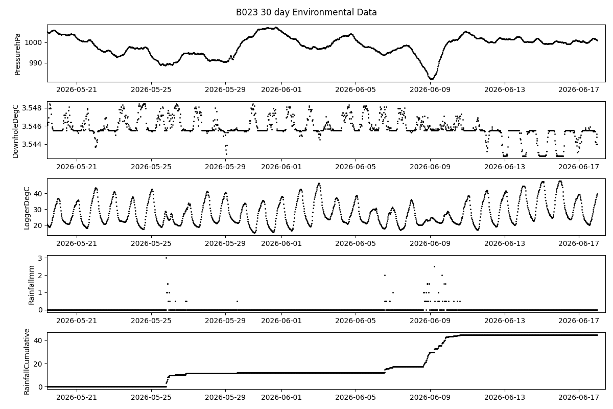 Borehole Strainmeter Data Plots | Instrumentation | GAGE