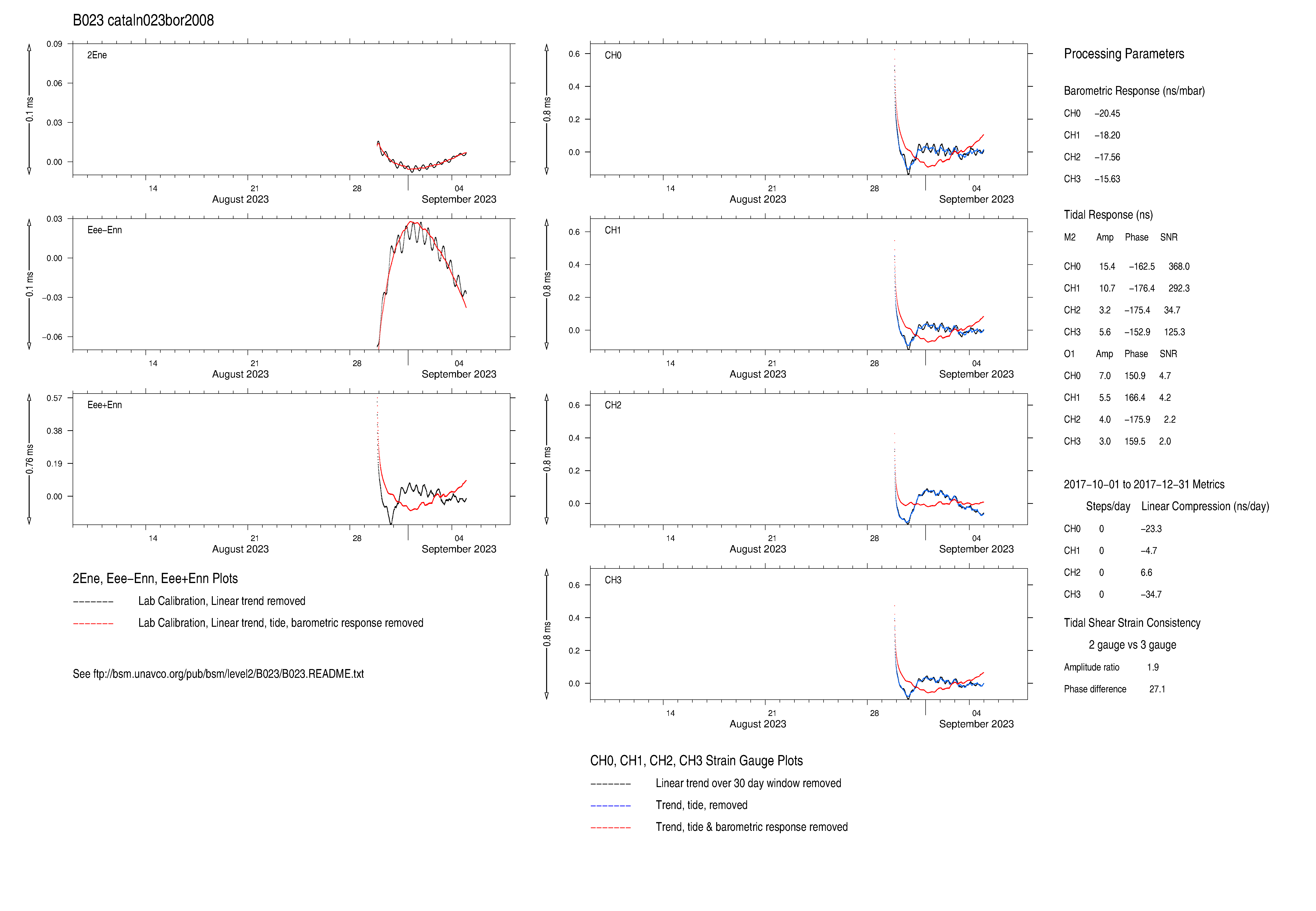 Borehole Strainmeter Data Plots | Instrumentation | GAGE