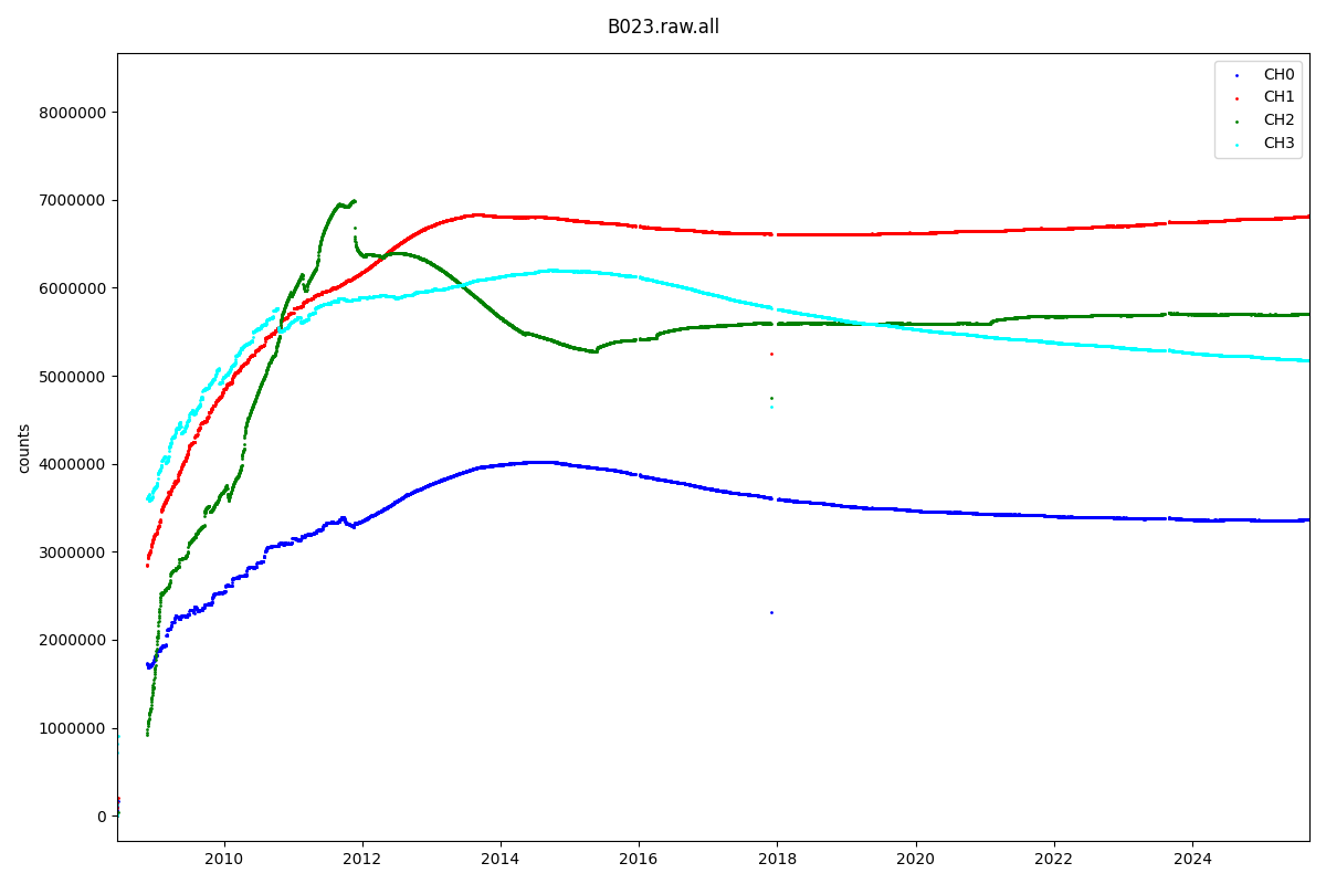 Borehole Strainmeter Data Plots | Instrumentation | GAGE