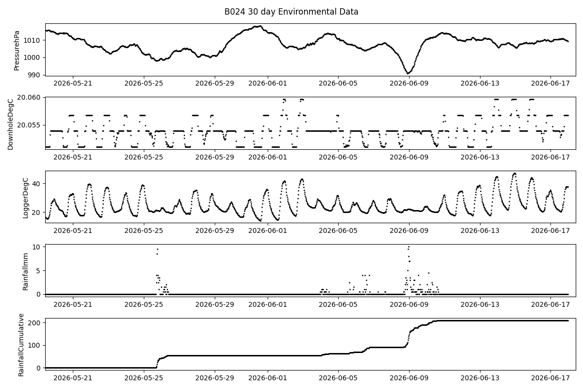 Borehole Strainmeter Data Plots | Instrumentation | GAGE