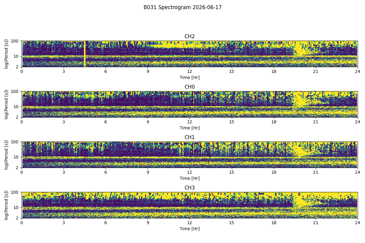 Borehole Strainmeter Data Plots | Instrumentation | GAGE