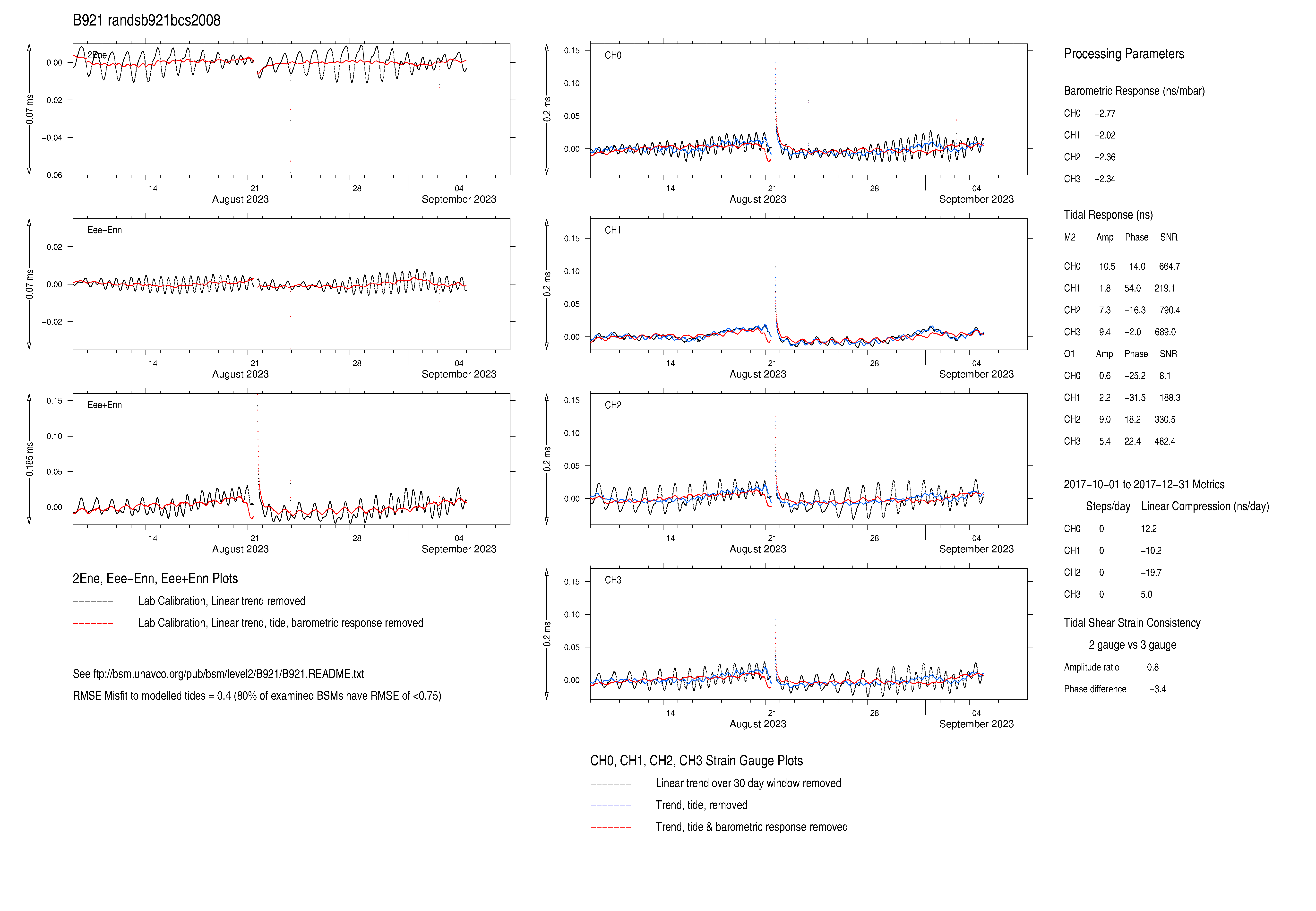 Borehole Strainmeter Data Plots | Instrumentation | GAGE