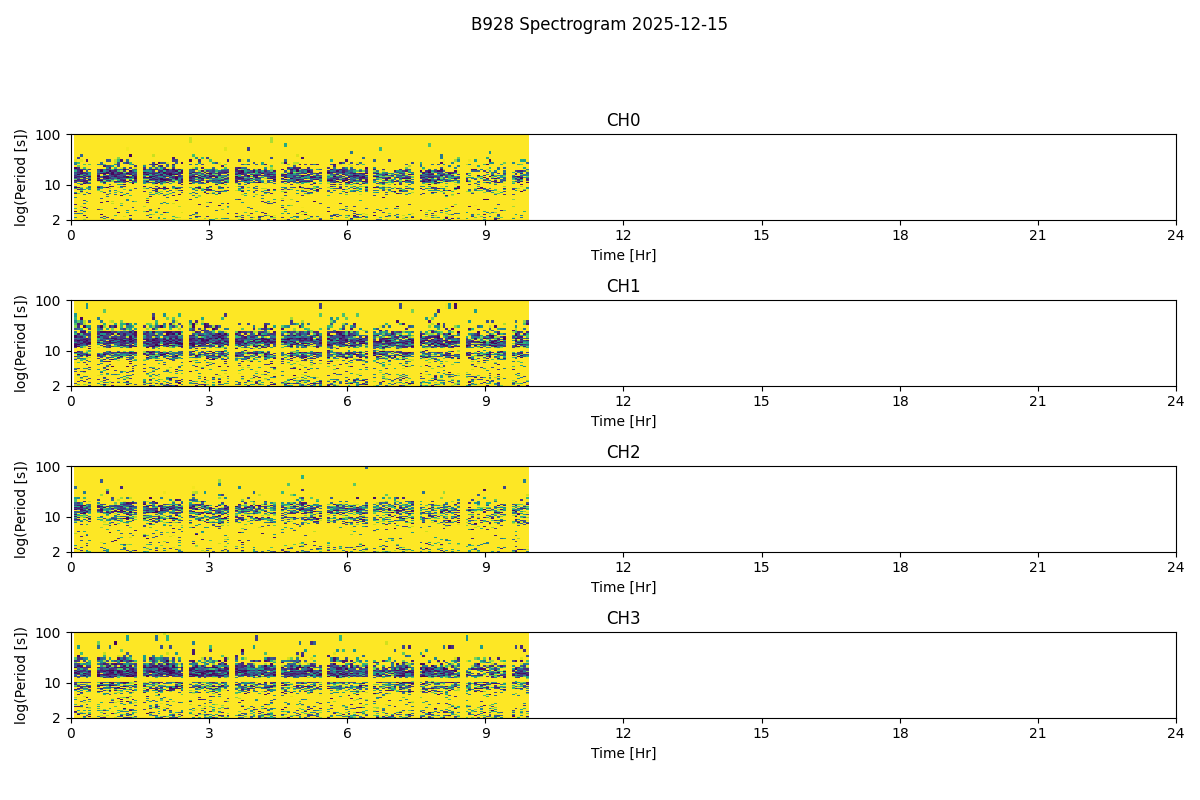 Borehole Strainmeter Data Plots | Instrumentation | GAGE