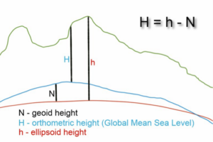 The Geoid and Receiver Measurements – GAGE